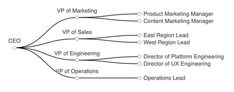 Tree Chart Chart Walkthroughs