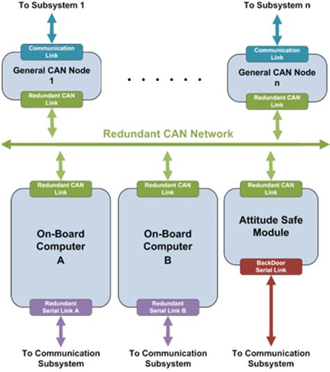 Esa Overview Of The On Board Data Handling Obdh System