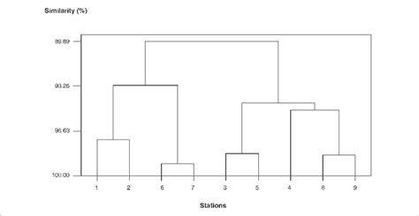dendrogram of cluster analysis for sampling stations along siahroud
