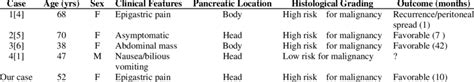 Clinicopathological Features And Outcomes Of Cases With Pancreatic Gist