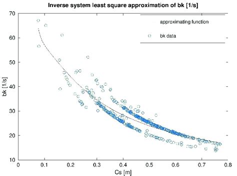 Inverse System Least Square Approximation Of B K Download Scientific Diagram