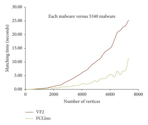 Matching Time Of The Vf2 Algorithm And Fcgiso Algorithm Download