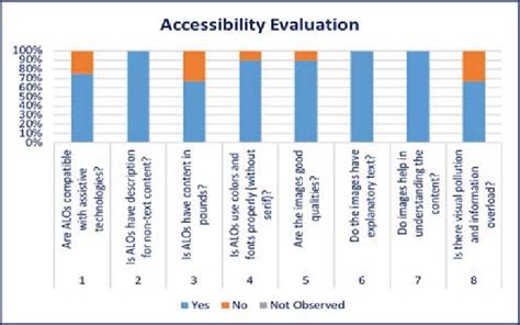 Questions And Percentage Gerated In The Accessibility Evaluation Download Scientific Diagram