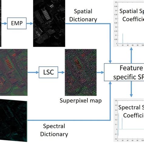 the classification map of the paviau dataset a the ground truth