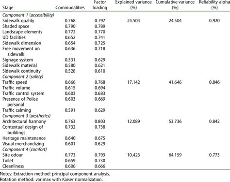 factor loading and communalities download scientific diagram