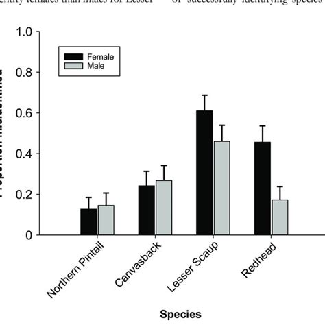 Proportion Of Species And Sex Specific Misidentification And 95 Download Scientific Diagram