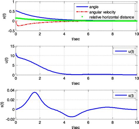 figure 5 from fuzzy model based sliding mode control of nonlinear