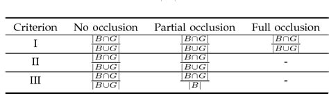 Table 1 From Visual Tracking Via Learning Dynamic Patch Based Graph Representation Semantic