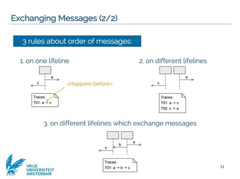 modeling objects interaction via uml sequence diagrams [software