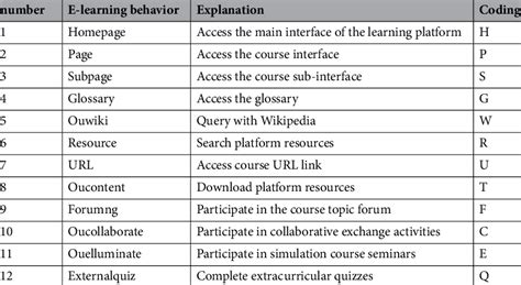 e learning behavior and coding of ddd courses download scientific