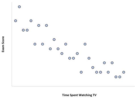 Negative Correlation Definition