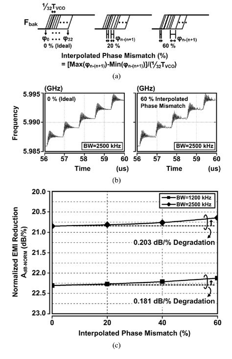 Figure 1 From A 0 77 Ps Rms Jitter 6 Ghz Spread Spectrum Clock Generator Using A Compensated