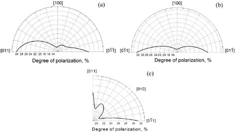 A B C Angular Dependences Of The Degree Of Linear Polarization Of