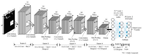 Architecture Of The Convolutional Neural Network Cnn Used In The