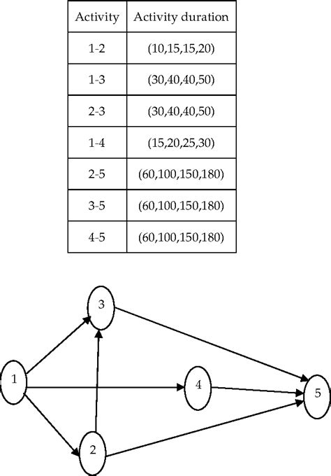 Table 1 From A Simple Approach To Fuzzy Critical Path Analysis In