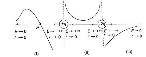 Draw E R And V R Graphs Due To Two Point Charges Q And 2q Kept At S