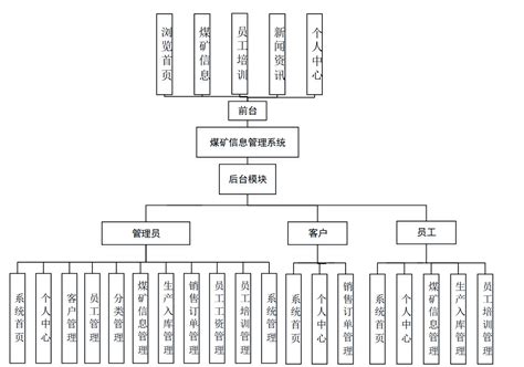 基于springbootvue煤矿信息管理系统设计和实现源码lw部署讲解 Csdn博客