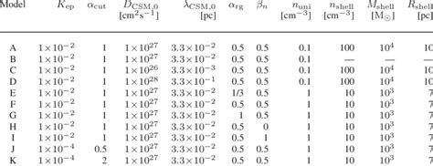 PARAMETERS FOR DSA AND CIRCUMSTELLAR MEDIUM DIFFUSION Download Table