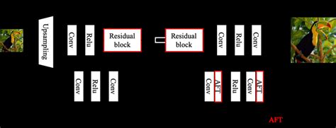 the architecture of image adaptive super resolution iasr is composed