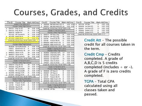 How To Read The Pvhs Transcript Ppt Download