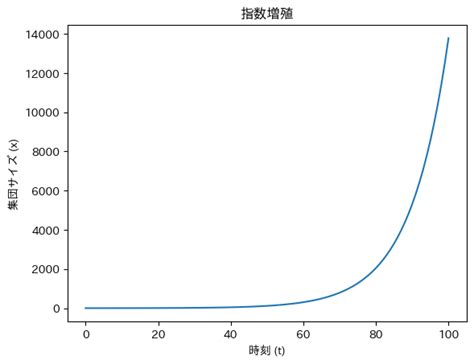 Matplotlibで日本語表示 数理生物学演習
