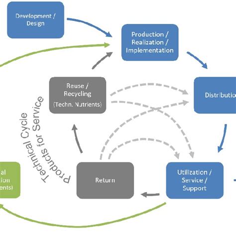 Extended Life Cycle Representation With C C Approach Download Scientific Diagram
