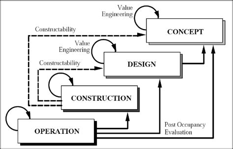 Figure From Tools For Applying Constructability Concepts To Project Development Design