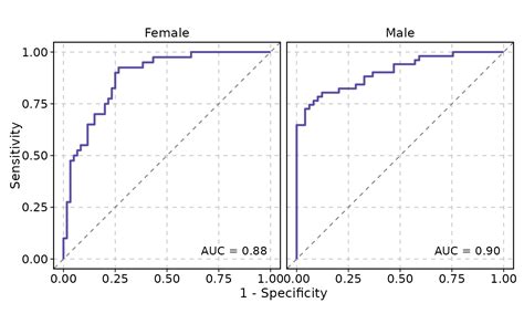 Roc Curve — Roccurve • Plotthis