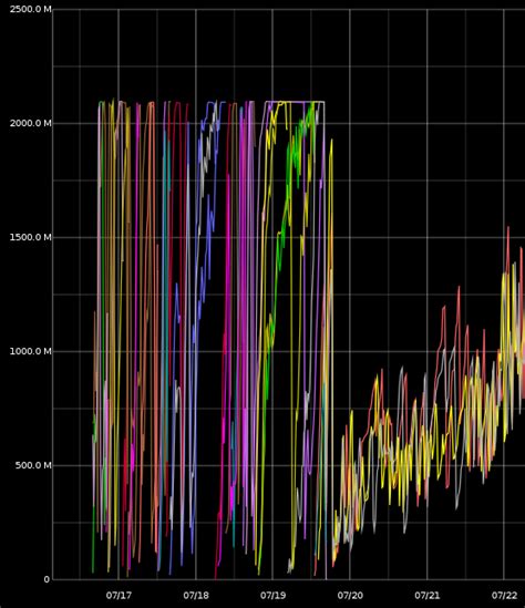 Heap Memory In C