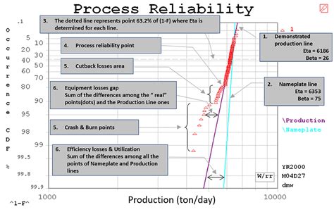 Process Reliability