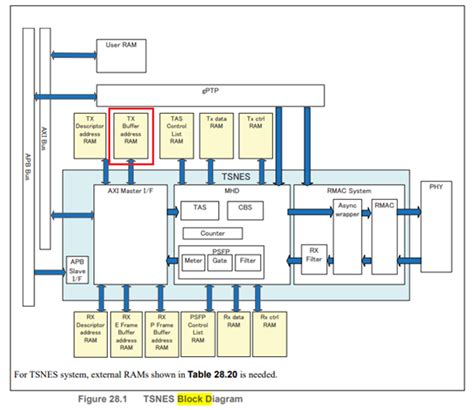 What Is Tx Buffer Address Ram In Tsn End Station Tsnes Of U2b Forum Rh850 And Rl78fx Mcu