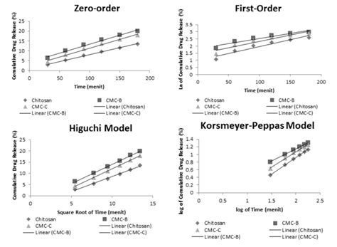 Graphics For Drug Release Kinetics At Zero Order First Order