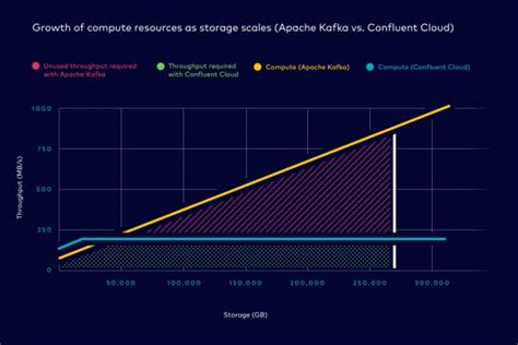 Kafka Storage Thats 10x More Scalable And Elastic With Confluent