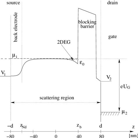 Band Diagram From Self Consistent Calculation 30 40 For The Mis Type Download Scientific
