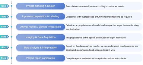 Liposome Spatial Omics Service Creative Biostructure