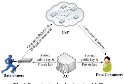Figure 1 From An Optimal Fuzzy And Secure Data Encryption In Cloud Semantic Scholar