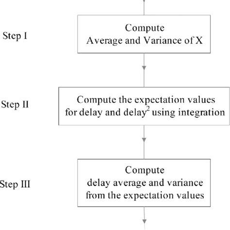 flowchart of hcm delay variance computation download scientific diagram
