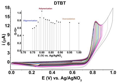 Thin Polymer Films By Oxidative Or Reductive Electropolymerization And