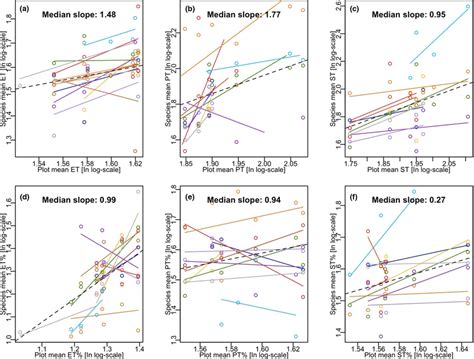 Relationships Between Species Means And Plot Means For The Thickness Of Download Scientific