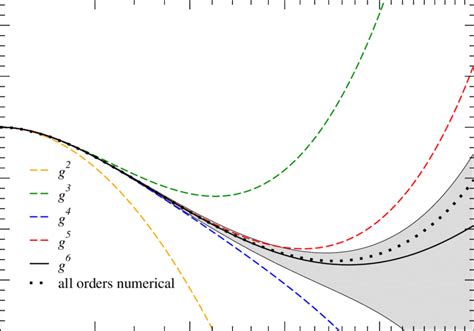 Color Online The Behavior Of The Different Orders Of The Weak Download Scientific Diagram