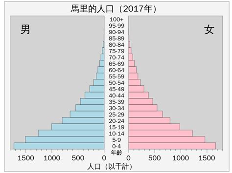 马里人口 维基百科，自由的百科全书