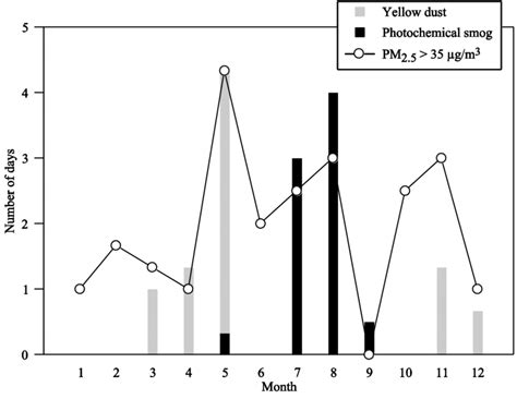 Number Of Days That Photochemical Smog Denoted By Black Bar Charts Download Scientific