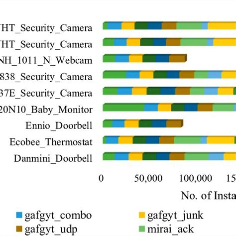 Number Of Instances In Each Iot Device Download Scientific Diagram