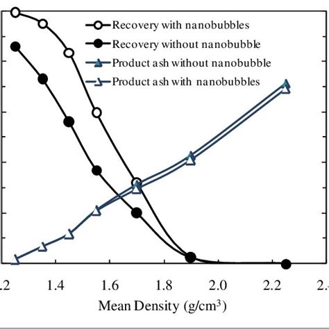 Schematic Illustration Of Nanobubbles Effect On Particle Froth Flotation Download Scientific