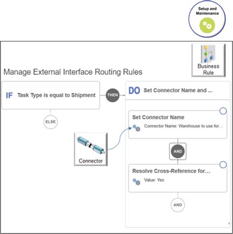 integrate order management without cross referencing customer attributes