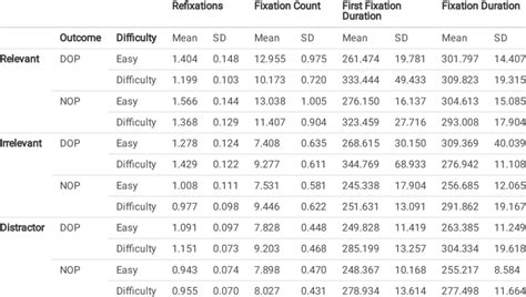 FFD FD FC And RF As A Function Of Diculty And Outcome Results From Download Scientific
