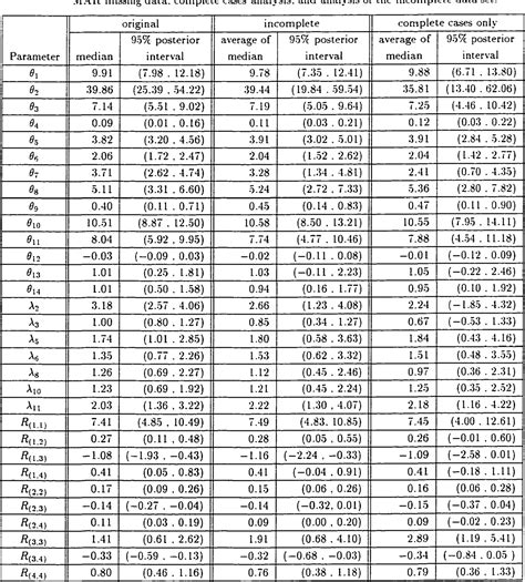 Table 610 From Inference In Structural Equation Models With Missing Data Semantic Scholar
