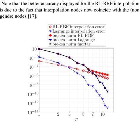Comparison Between Pde Approximation Errors And Interpolation Errors