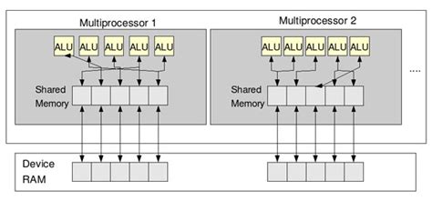 CUDA Architecture New CUDA Compatible GPUs Are Implemented As A Set Of Download Scientific