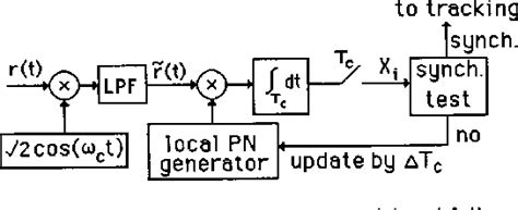 Figure 1 From A Rapid Acquisition Of Pn Sequences For Ds Ss Systems Based On A Truncated Sprt